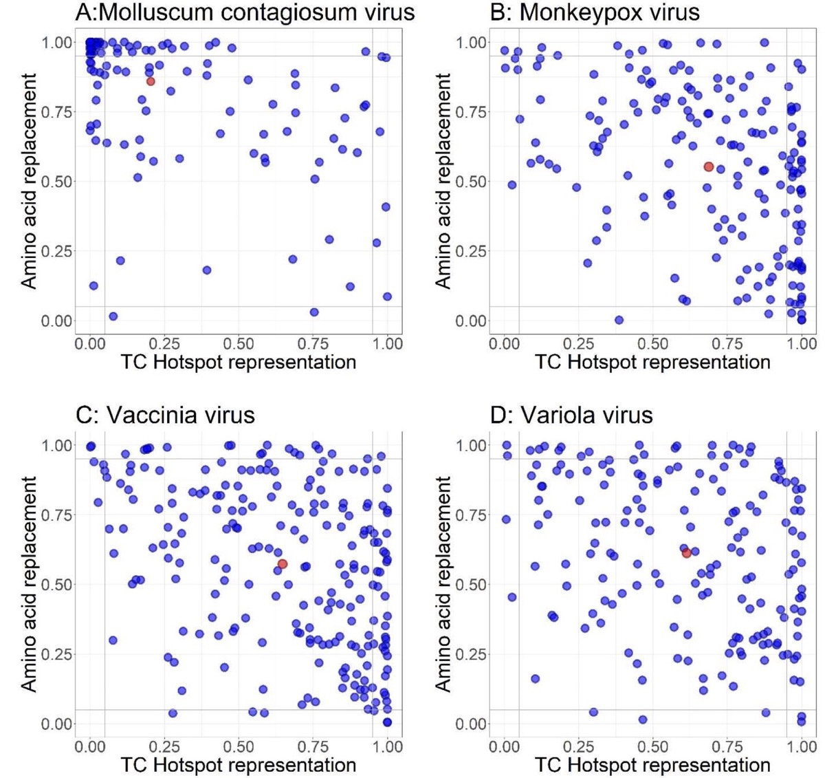 Evolutionary potential of the monkeypox genome arising from ...